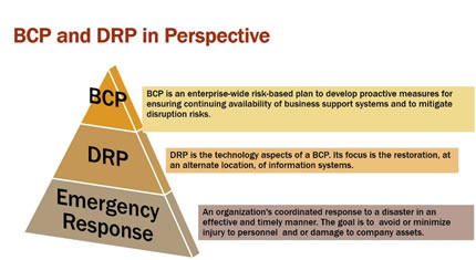 BCP: Disaster Recovery Plan - Business Continuity Recovery